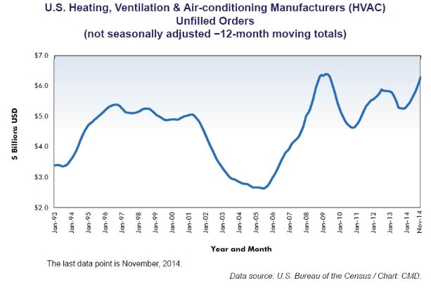 An HVAC Perspective on Upcoming Construction Markets (Part 1)
