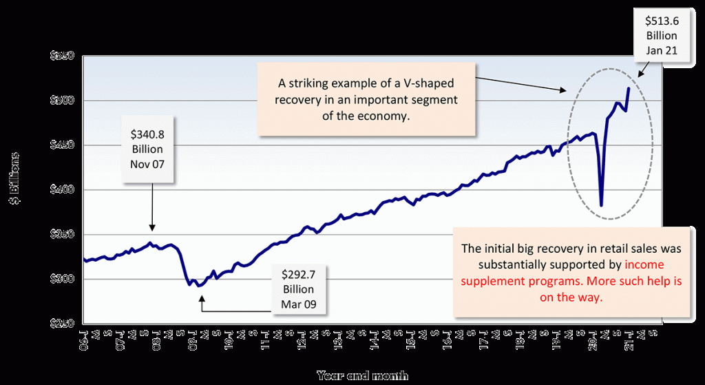 Retail-Sales-Monthly-US-Jan-21-3-1200px-wide - constructconnect.com
