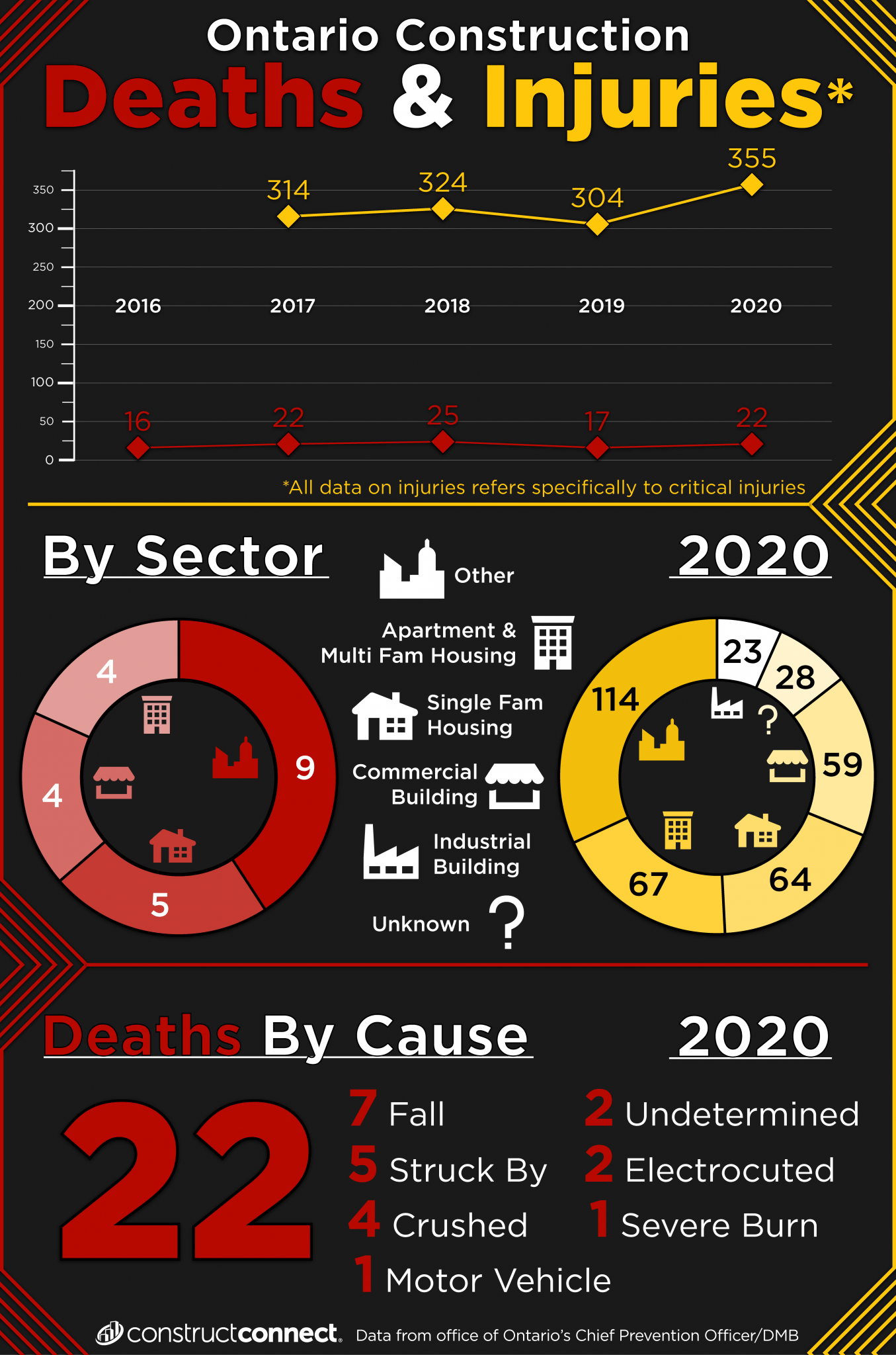 Ontario construction fatalities stable in 2020 while critical injuries ...