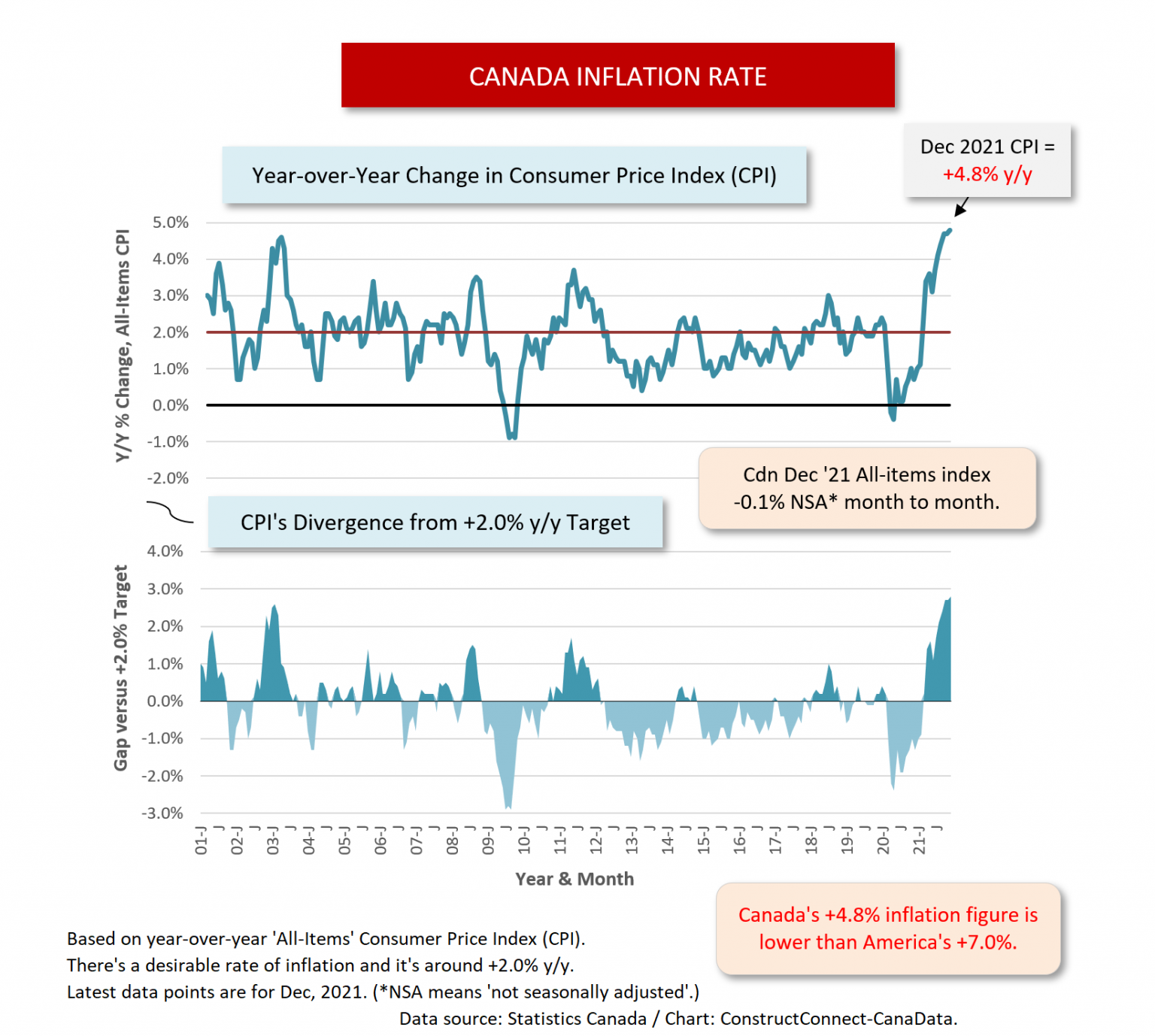 Canada_InflationRate - constructconnect.com
