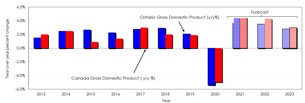Update on Ontario – Firing on All Cylinders Heading into 2023