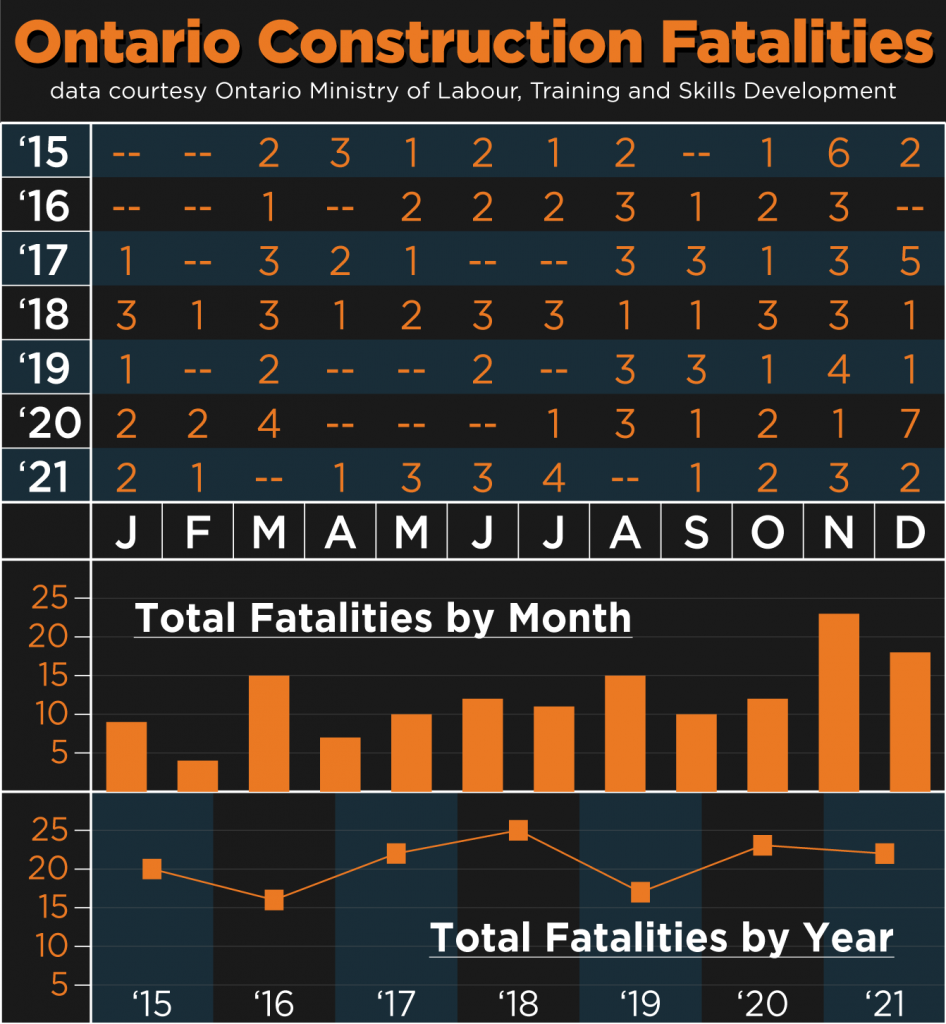 MOL reports 22 construction fatalities in 2021