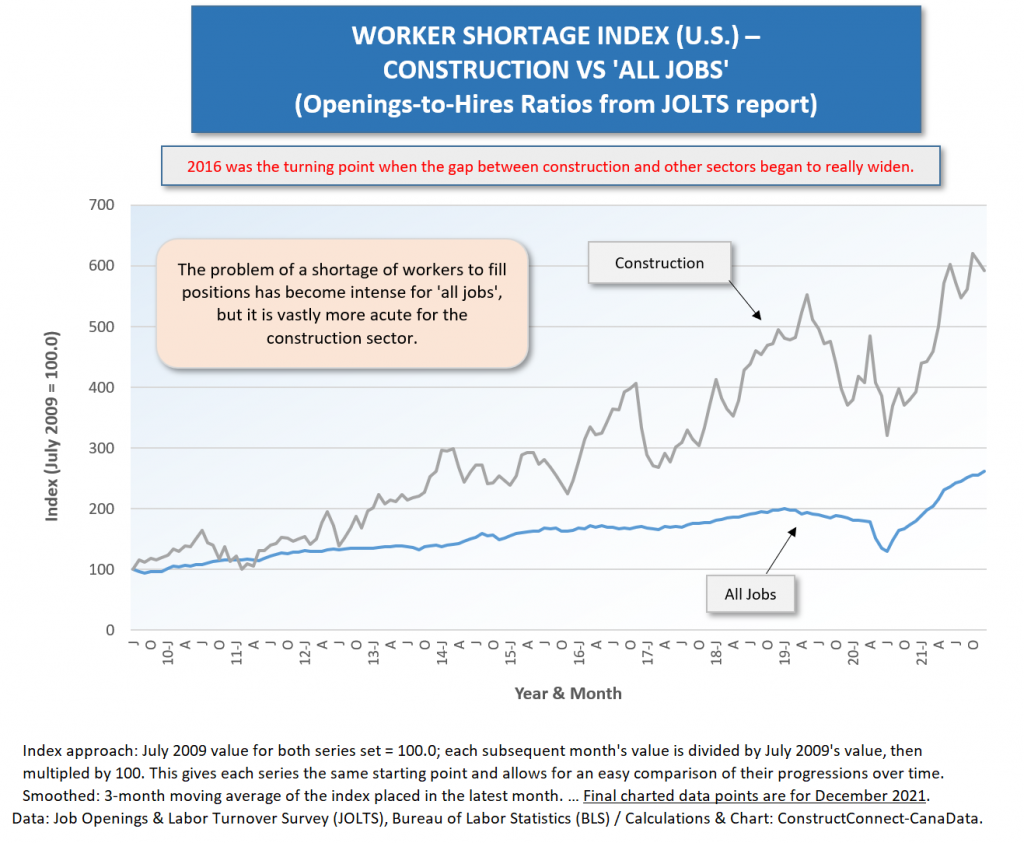 Worker Shortage Index — Construction’s Hiring Woes Entrenched & Severe
