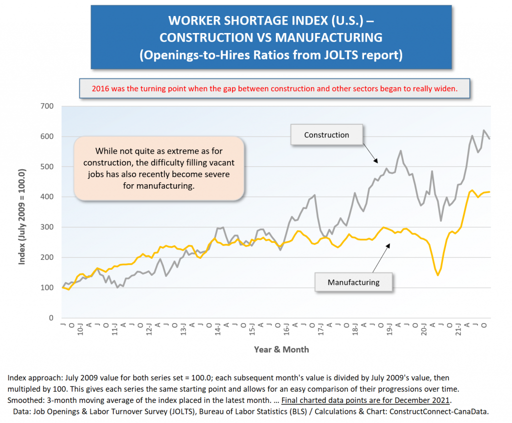 Worker Shortage Index — Construction’s Hiring Woes Entrenched & Severe