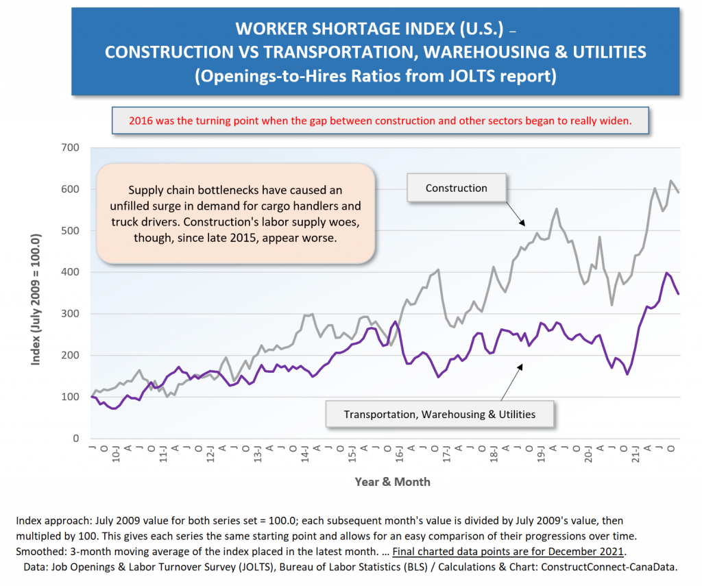 Worker Shortage Index — Construction’s Hiring Woes Entrenched & Severe