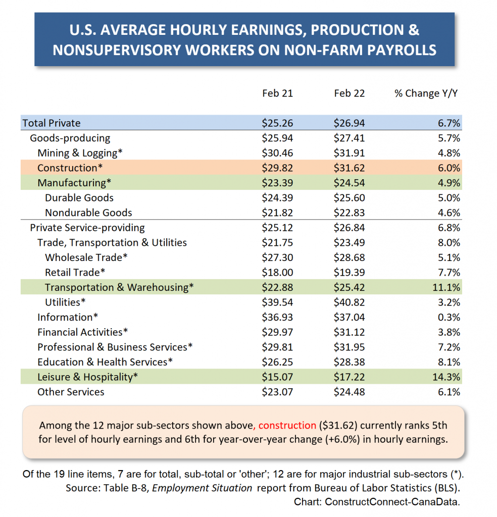 Wage Spikes & Big Hiring Gains in February’s U.S. Jobs Report
