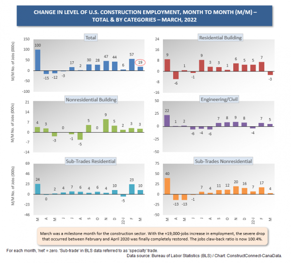 March’s U.S. Jobs Report: Total, +431,000; Construction, +19,000