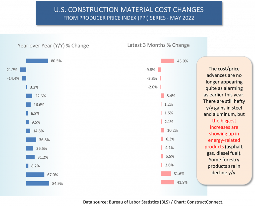 Is the Softening in Construction Material Costs Real or Wishful Thinking?