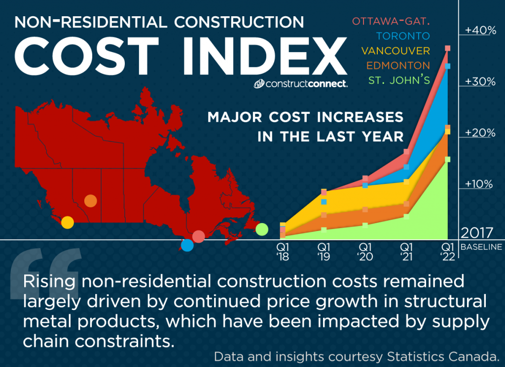 Megaprojects could sustain Canadian construction sector through ...