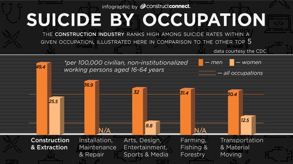 Construction Workers have A Perfect Storm Of Suicide Risk Factors 