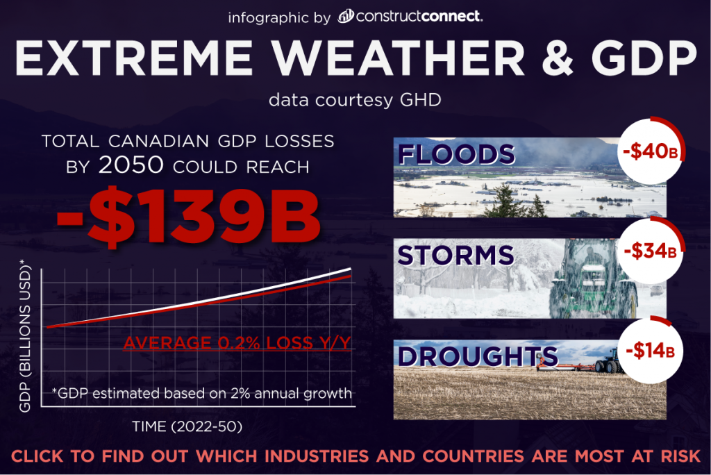 Study finds extreme weather can lead to dire economic losses by 2050