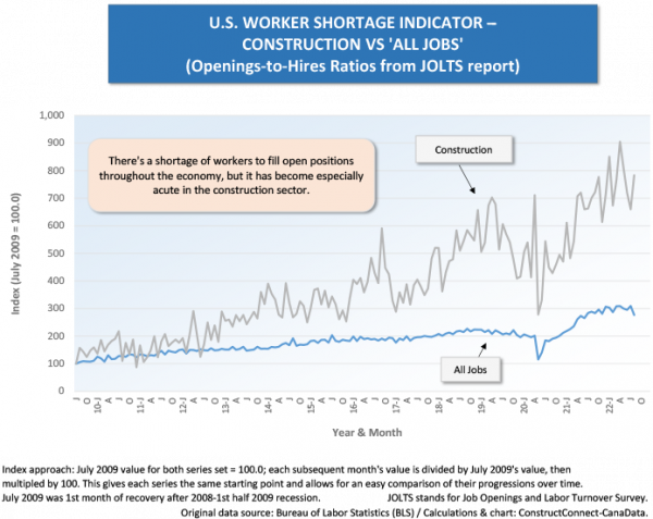 A Discordant Juxtaposition of the Latest Jobs and JOLTS Reports
