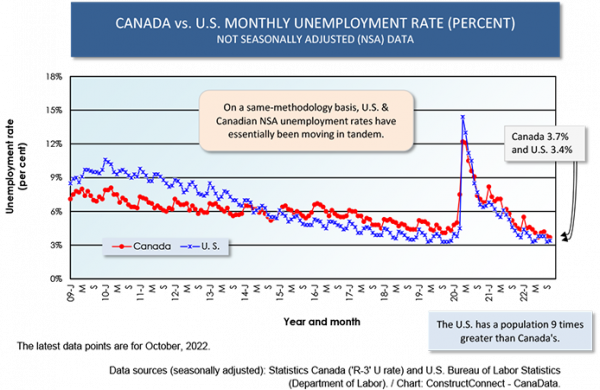Canada’s Construction Labour Market is a Wonder