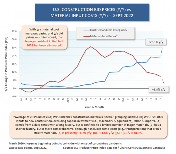 Rays of Light in Outlook Provided by GDP & Construction Material Costs