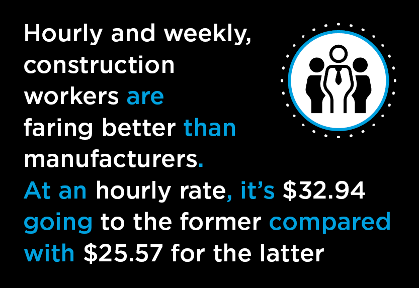 Among Sectors, U.S. Construction Workers Rank 4th for Hourly Wage Hikes