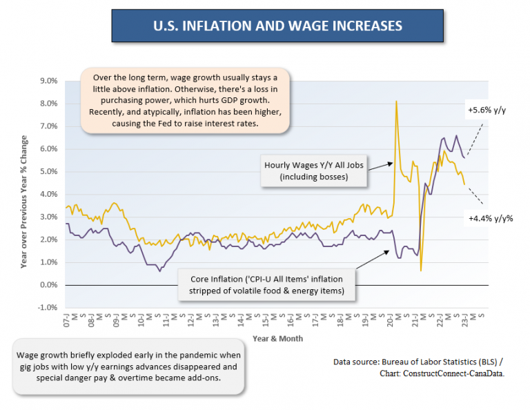 Inflation, Recession and Construction in Game of Musical Chairs