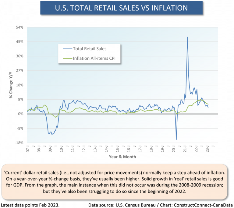 4 End-of-March Economic Nuggets: Inflation vs Wages vs Retail Sales