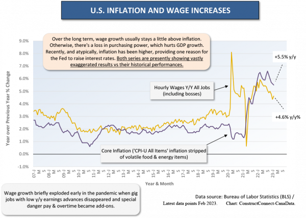 4 End-of-March Economic Nuggets: Inflation vs Wages vs Retail Sales