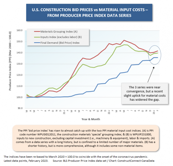 Only Some Construction Material Costs Easing, Others Elevated and Sticky