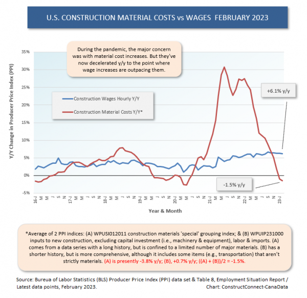 Only Some Construction Material Costs Easing, Others Elevated and Sticky