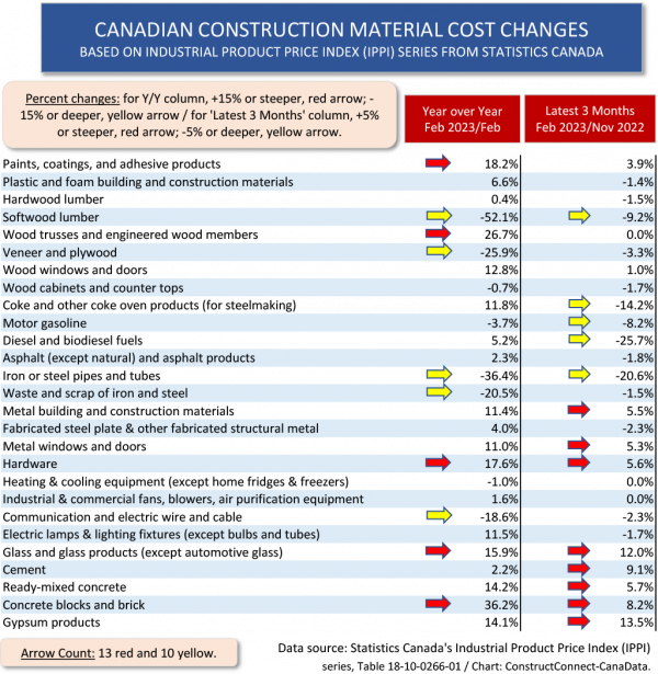 Easing of Construction Material Costs in Canada not as Clear Cut as in U.S.