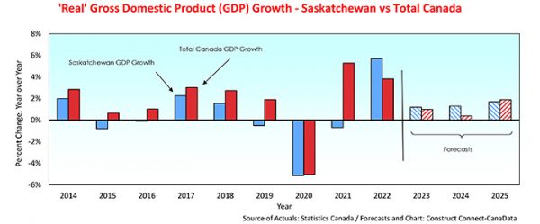 Despite Headwinds, Saskatchewan’s 2024 and 2025 Prospects Brighter than ...