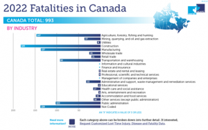 Canada lagging in death stats and why construction workers die