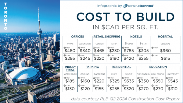 Toronto construction costs remain stubbornly high: RLB