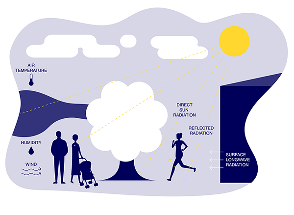 Toronto’s Thermal Comfort Guidelines provide four-season comfort criteria