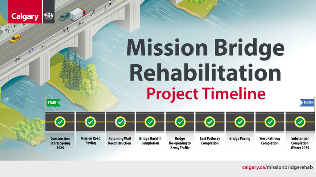 Calgary’s $17.9M Mission Bridge rehabilitation reaches the finish line