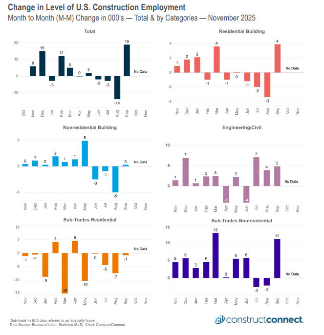 Construction Employment Update: Construction Labor Demand Bucks ...